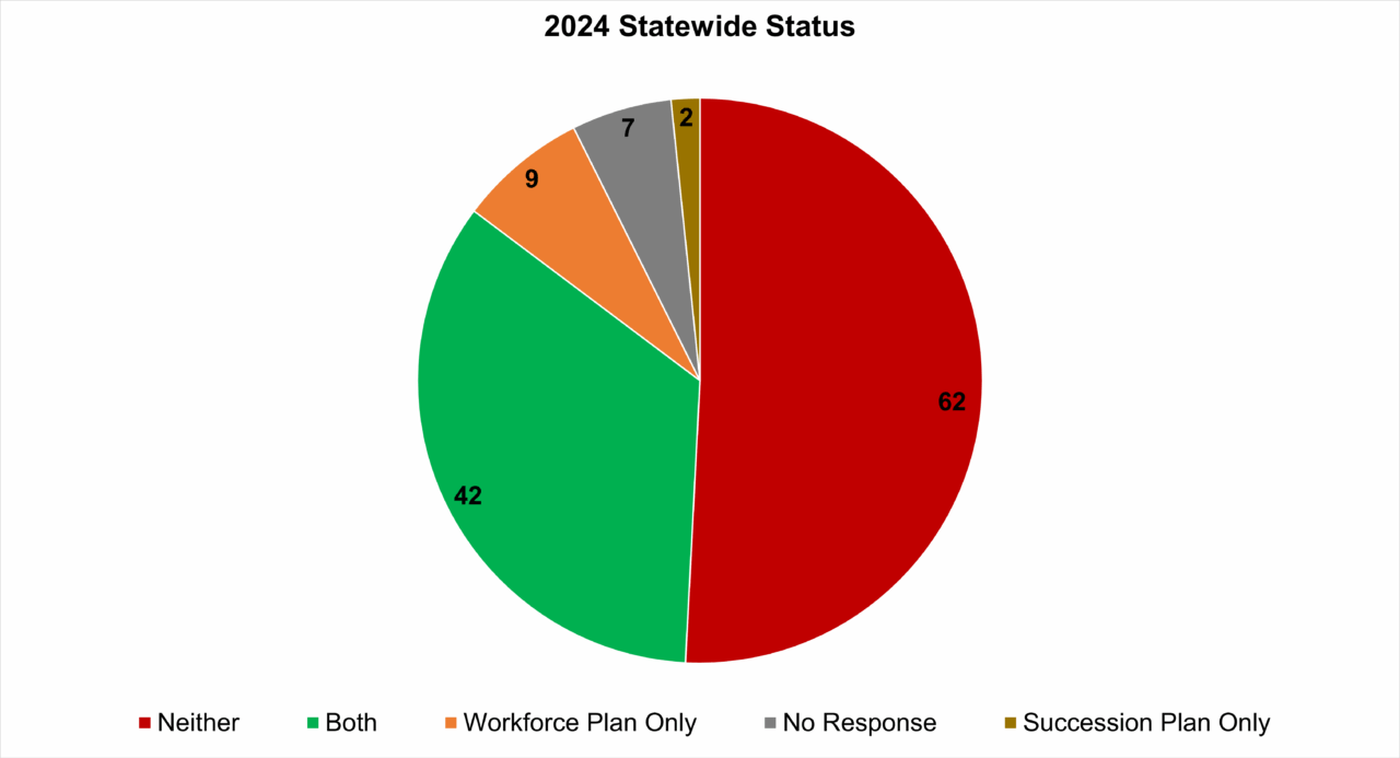 Current Workforce and Succession Plan Status - CalHR Website