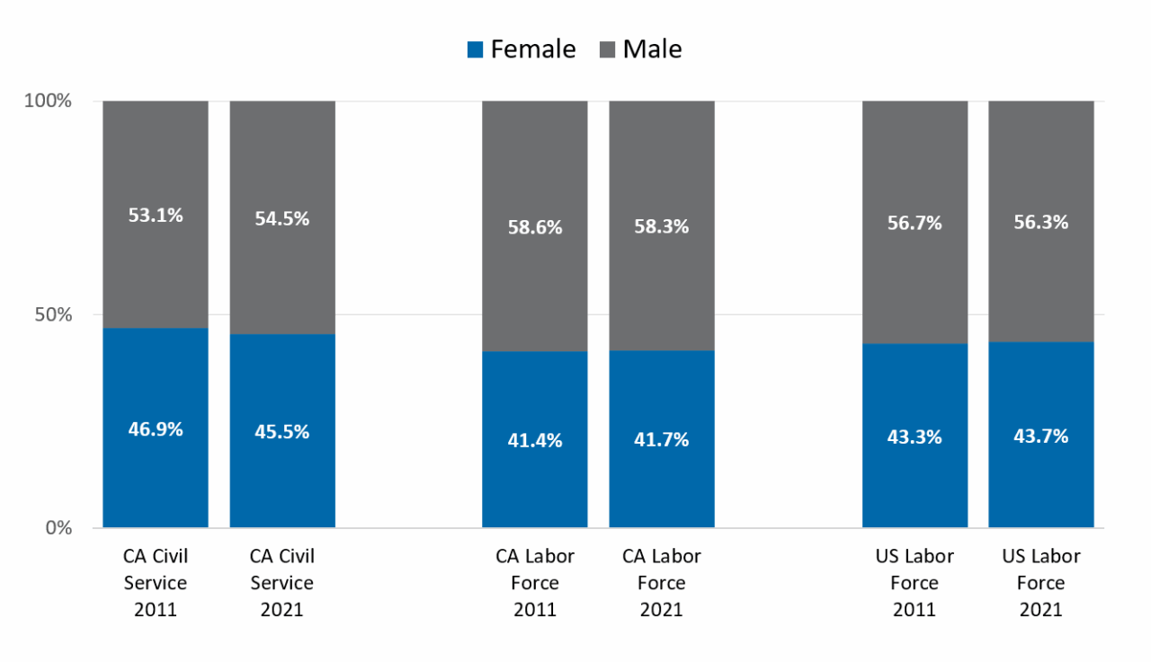 2021 Women’s Earnings Report - CalHR Website